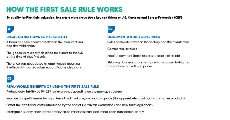 The First Sale Rule Explained: Reduce U.S. Import Duties in 2025